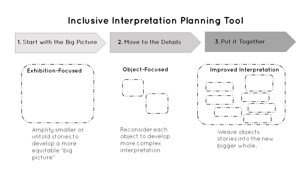 Inclusive Interpretation Tips #museums – Brilliant Idea Studio