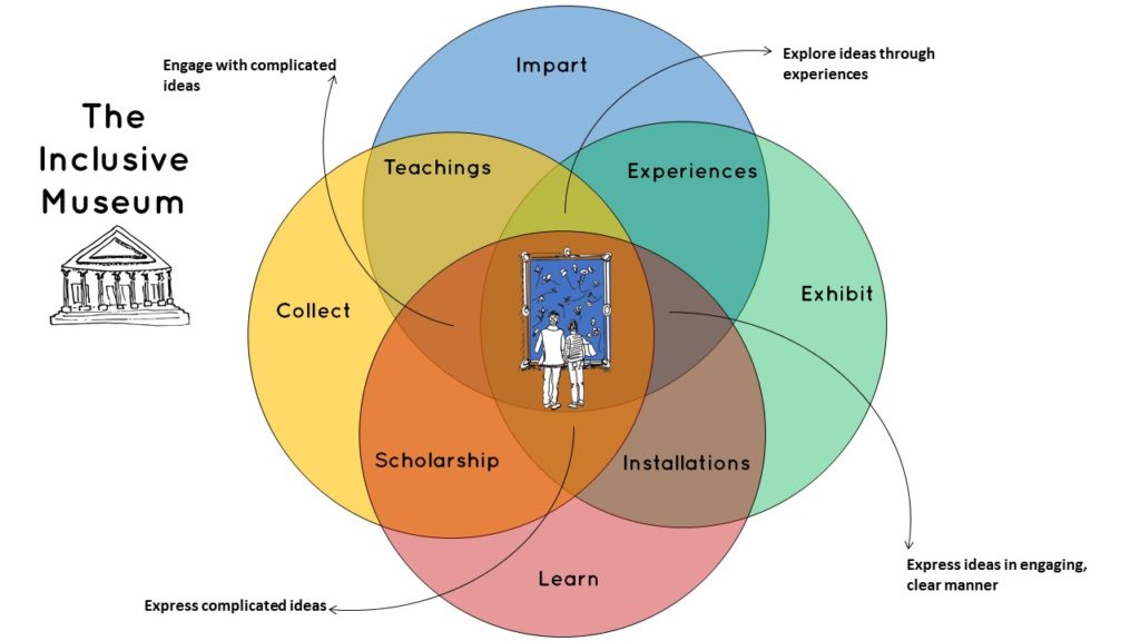 The Inclusive Museum : The Ideal State of Being for a Museum ...