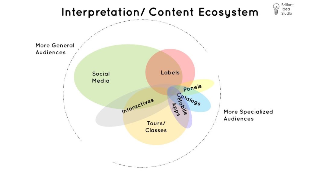 The Interpretation Ecosystem – Brilliant Idea Studio
