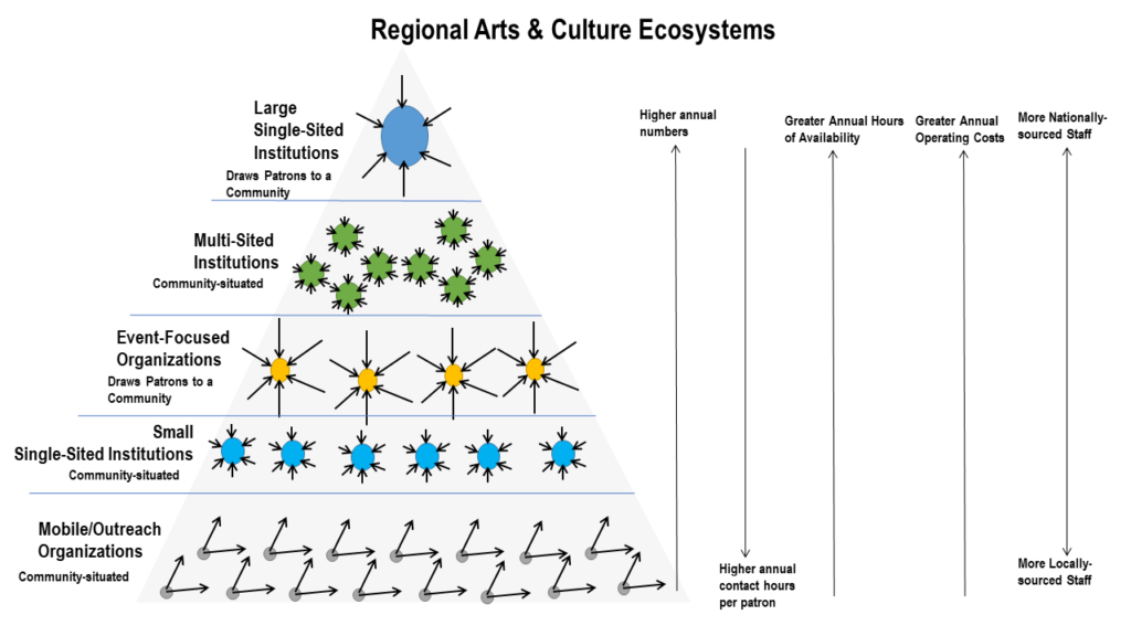 The Regional Arts and Culture Ecosystem – Brilliant Idea Studio