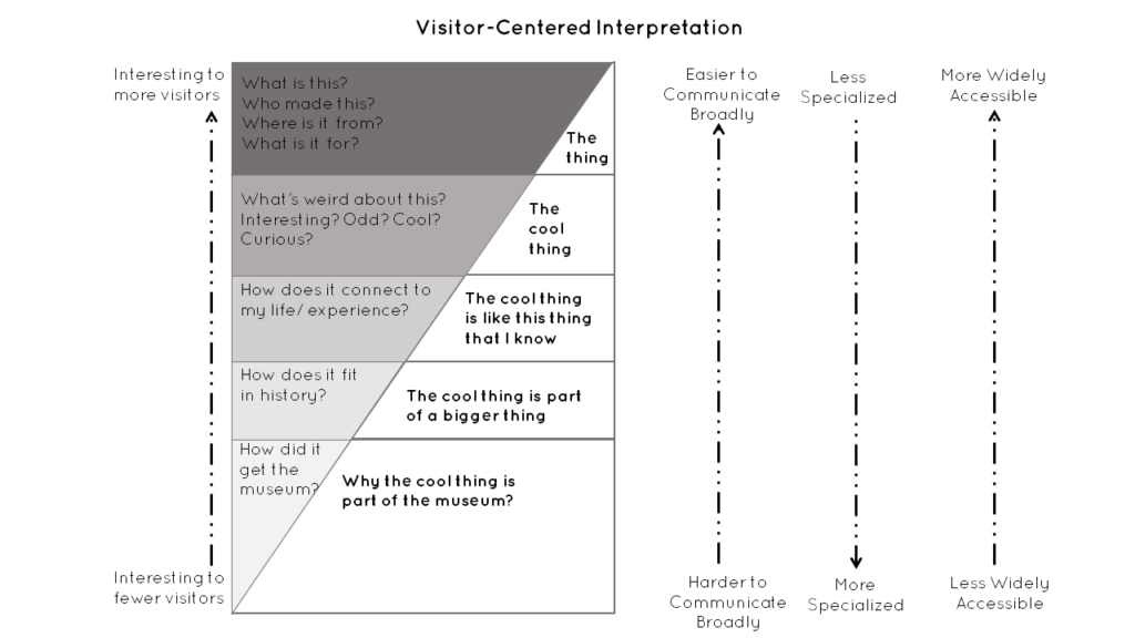 Vistor-Centered Interpretation – Brilliant Idea Studio