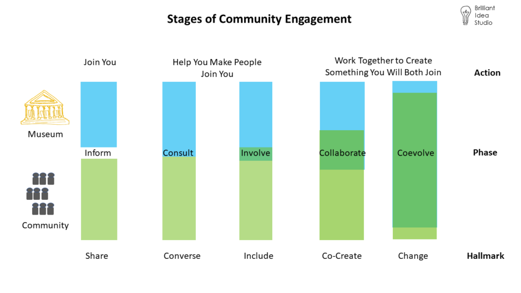 How do you do Community Engagement – Brilliant Idea Studio