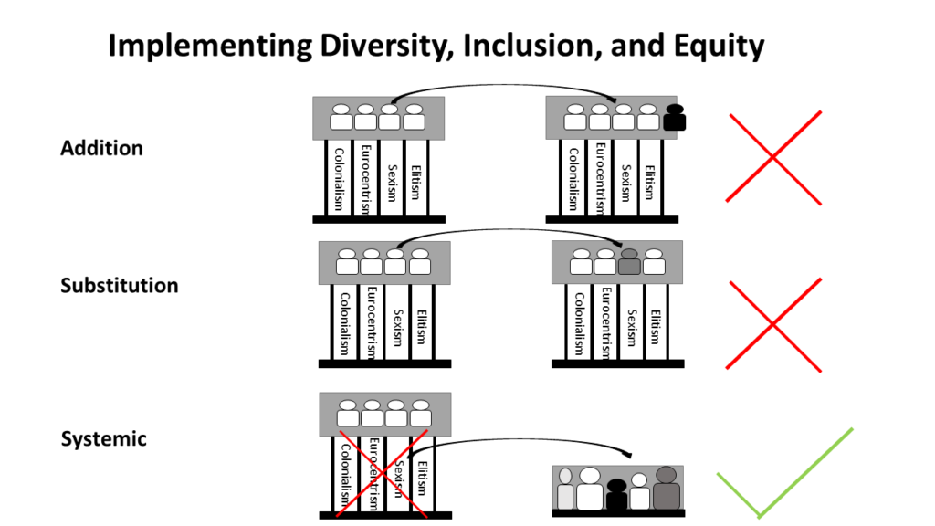 Making Change that Matters: Moving Beyond “Diversity” Projects Towards ...