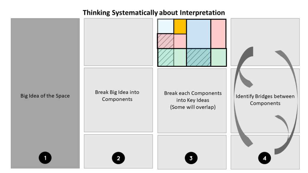Thinking Systematically about Content / Interpretation in #Museums – Brilliant Idea Studio