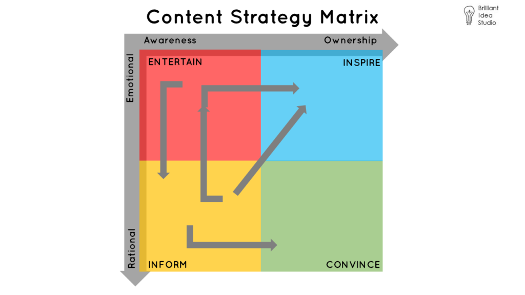 Content Strategy Matrix for Developing Compelling Content (Graphic ...