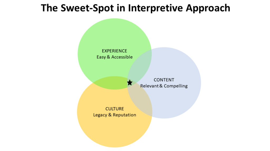 The Sweet-Spot in Interpretive Approach & the Politics of Mounting ...