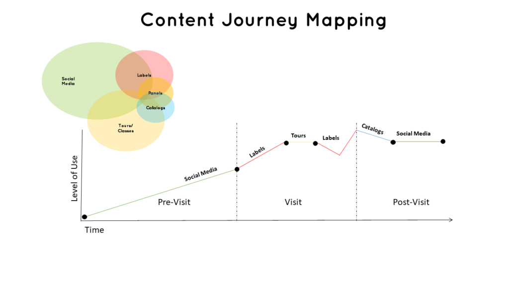 Content Journey Mapping to Hone Interpretation Planning – Brilliant ...