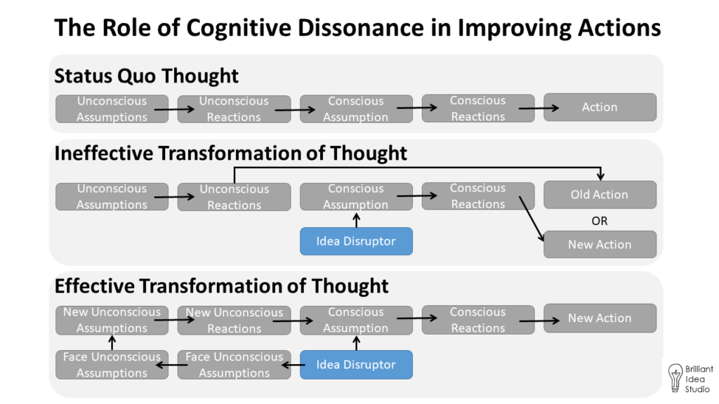 Cognitive Dissonance as Part of Equality Work – Brilliant Idea Studio
