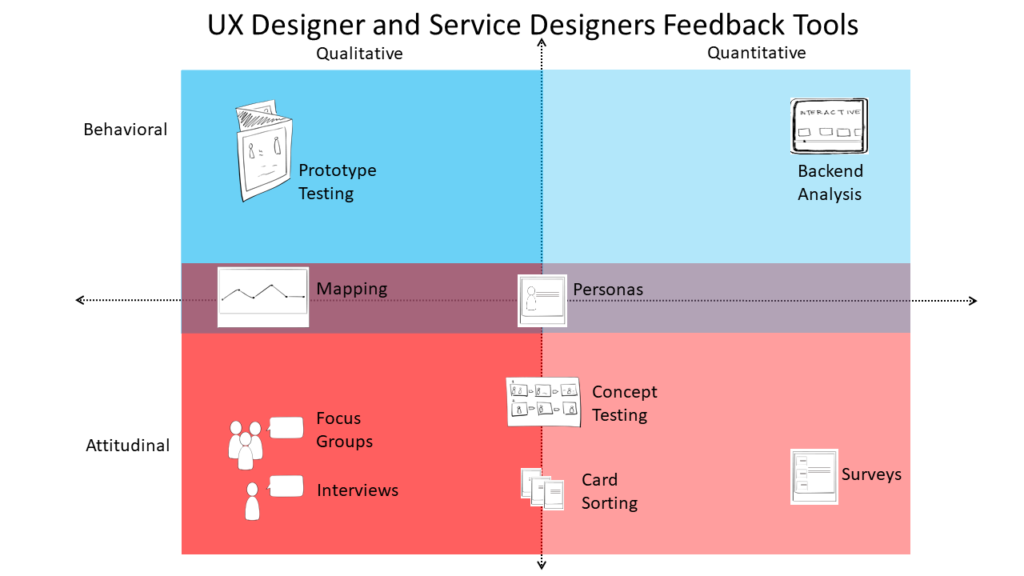 Choosing the Right Design Tool to Solicit Feedback – Brilliant Idea Studio