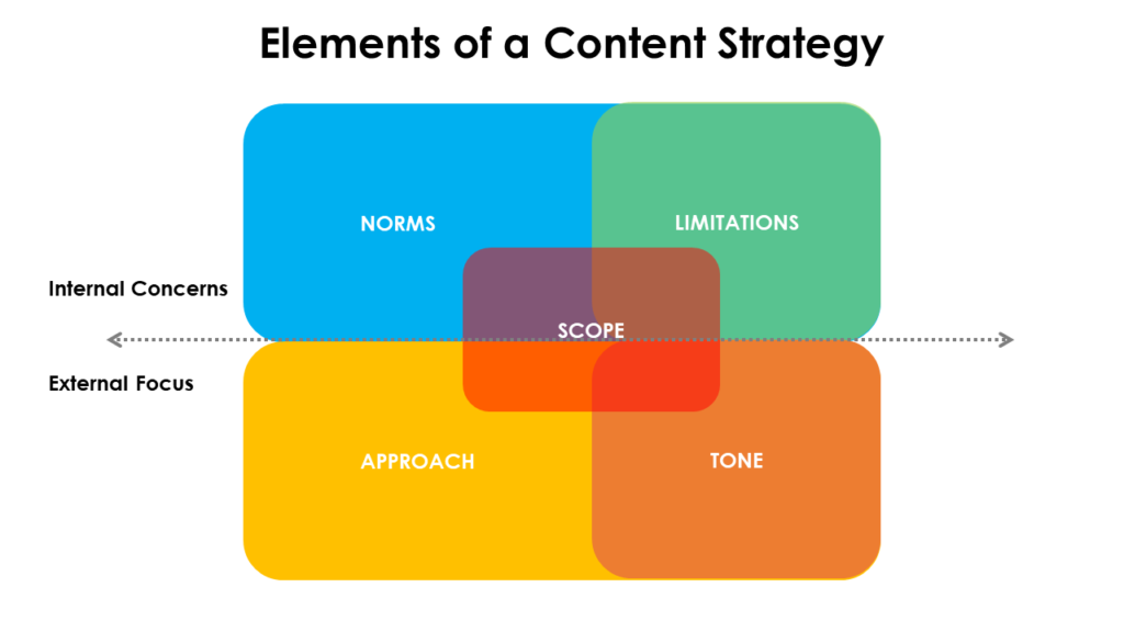 Elements of Content Strategy – Brilliant Idea Studio
